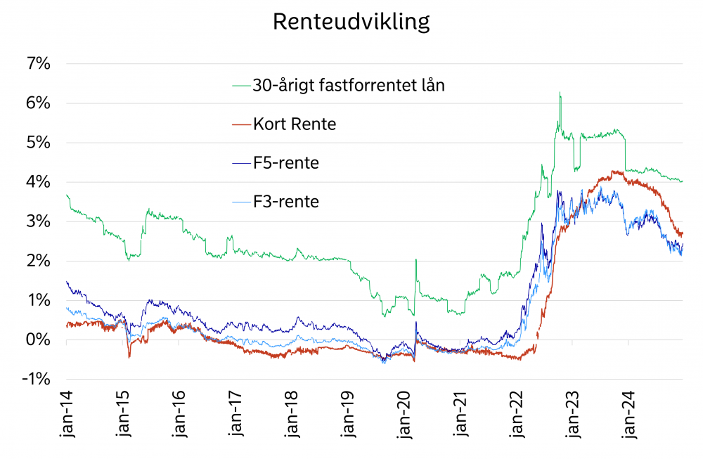 BOLIG: Ny rente på Kort Rente-lån fra 1. januar 2025 | Nyt fra Nordea